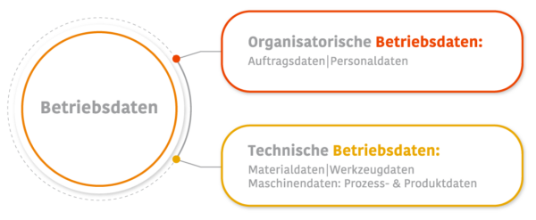 Betriebsdatenerfassung (BDE): Definition, Funktion, Vorteile